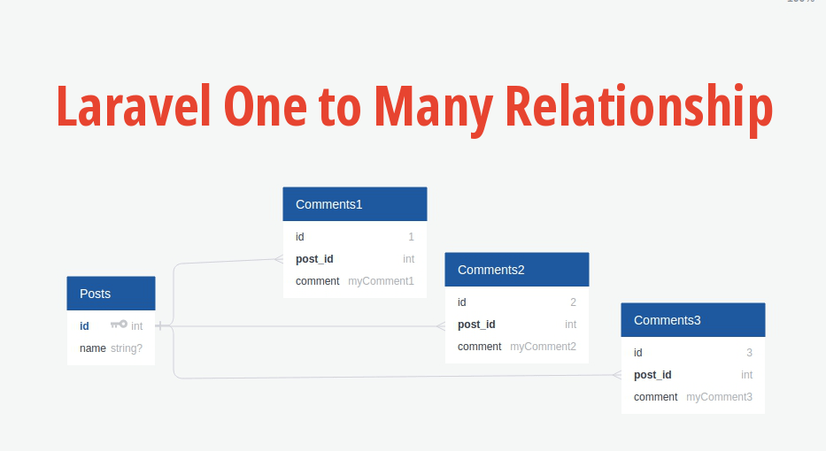 Laravel Relationship Full Details