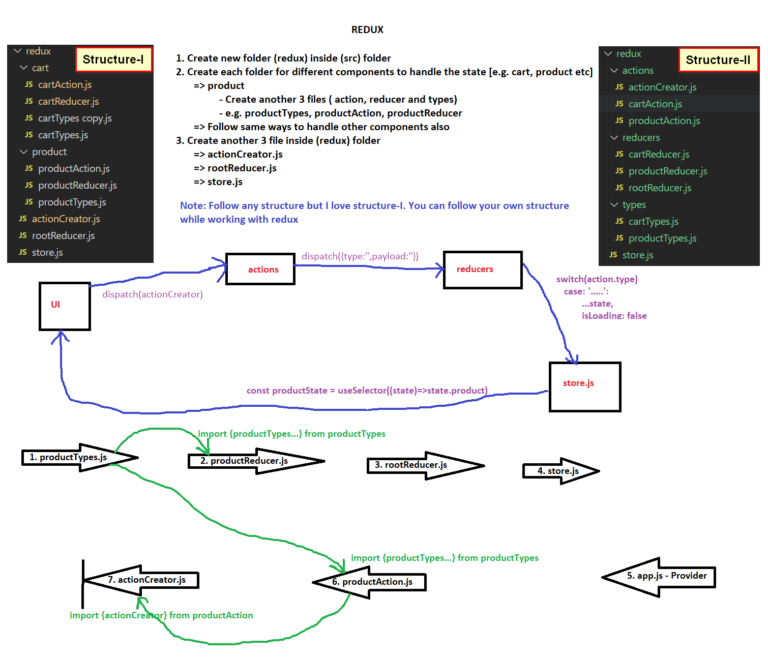 React Redux Hooks – Without using React ToolKit